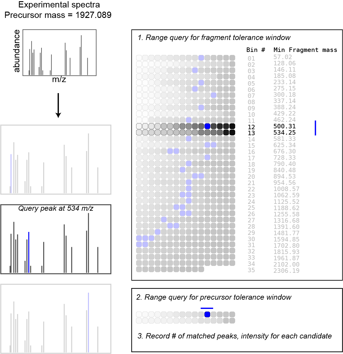 Optimally assigning peptide-spectrum matches just involves a series of ...